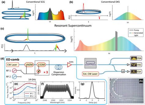 Resonant Supercontinuum Generation Using A Dispersion Engineered Download Scientific Diagram