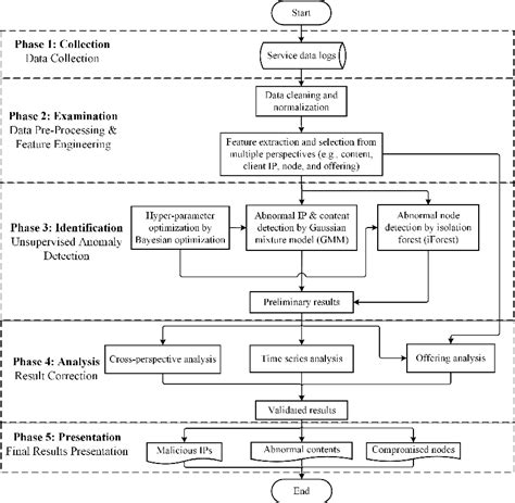 Figure 1 From Forensic Data Analytics For Anomaly Detection In Evolving