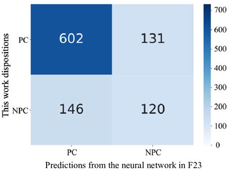 Confusion Matrix Of The Neural Network We Applied On The 999 Tois From