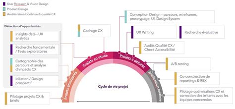 design comment sncf connect and tech conçoit une expérience client