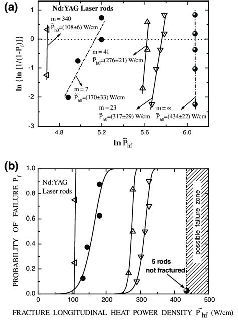 A Modified Weibull Analysis Plot For Un Treated And Treated Download Scientific Diagram
