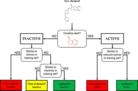 Confidence In Inactive And Active Predictions From Structural Alerts