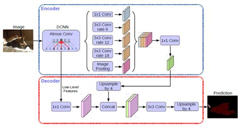 4 Deeplabv3 Architecture For Segmentic Segmentation Source 5 Download Scientific Diagram