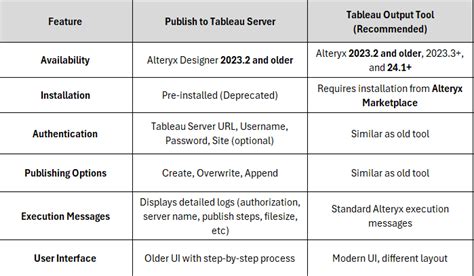 Building Tableau Dashboard Superstore Dataset Project By Prerana
