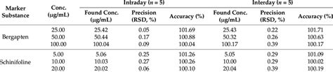 The Precision Of The Hplc Analytical Method Of The Two Markers Download Scientific Diagram