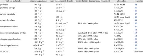 Comparison Of Specific Capacitance Of Some Common Porous Carbon