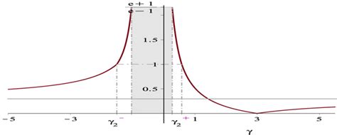 The Upper Bound Estimate Of β γ Given By Theorem 22 The Estimate Is