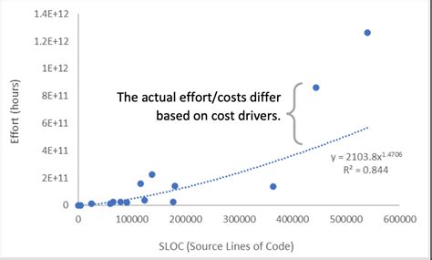 software cost estimation explained