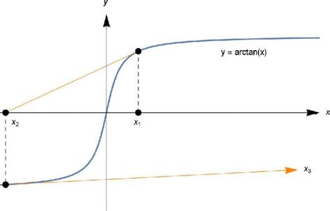 Newtons Method Formula