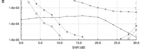 7 Impact Of The Estimation Error On The Bit Error Rate For The Ieee