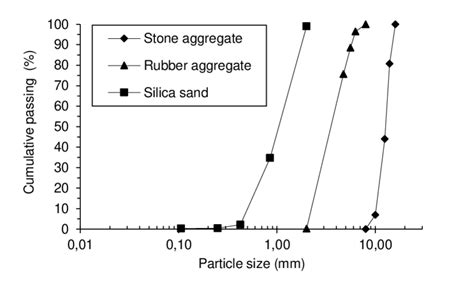 Grain Size Distribution Curves For Test Materials Download