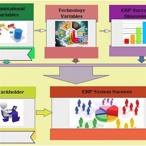 ERP Success Frameworks Download Scientific Diagram