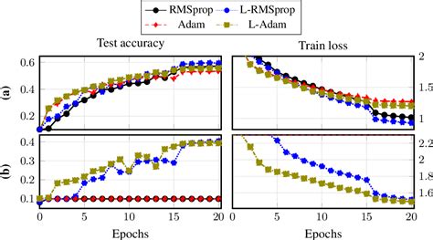 figure 1 from langevin algorithms for very deep neural networks with