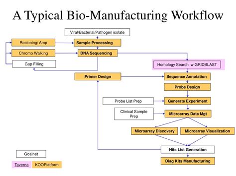 Ppt Goalnet Intelligence In Workflow Orchestration Powerpoint