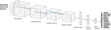 Figure 2 From Machine Learning Model To Classify Modulation Techniques Using Robust Convolution