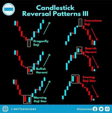 Candlestick Reversal Patterns In 2022 Forextrading Reverse Candlesticks