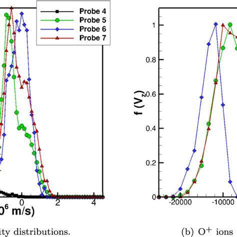 Electron And Ion Distribution Functions At Different Probe Locations In