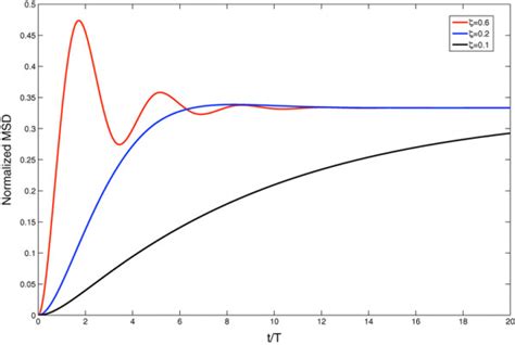 MSD Plot As A Function Of T T For A Square Territory Normalised To Download Scientific