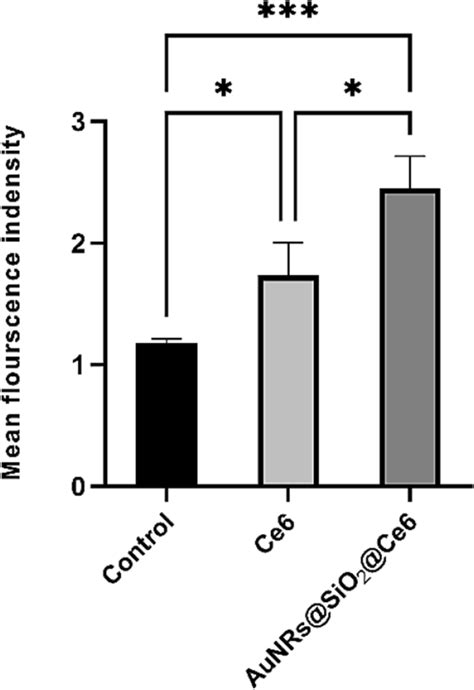 Statistical Analysis Of Ros Mean Fluorescence Intensity In Ovcar3 Cells