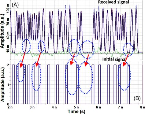 Comparing Two Initial And Received Time Domain Of The Binary Modulating