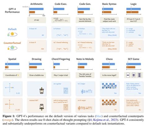 Solving Reasoning Problems With Llms In 2023 Towards Data Science