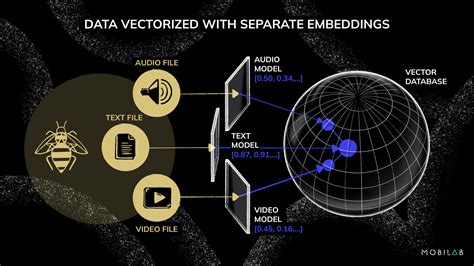 Leveraging Generative Ai For Proprietary Data Mobilab Blog