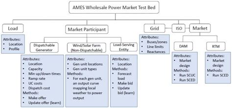 Improving Performance Of Unit Commitment And Economic Dispatch Formulations — Matlab Number One