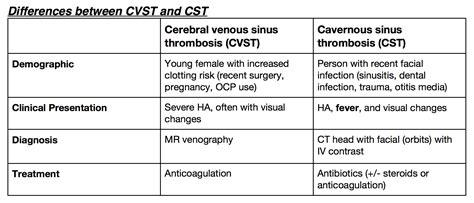 Causes Of Cavernous Sinus Thrombosis