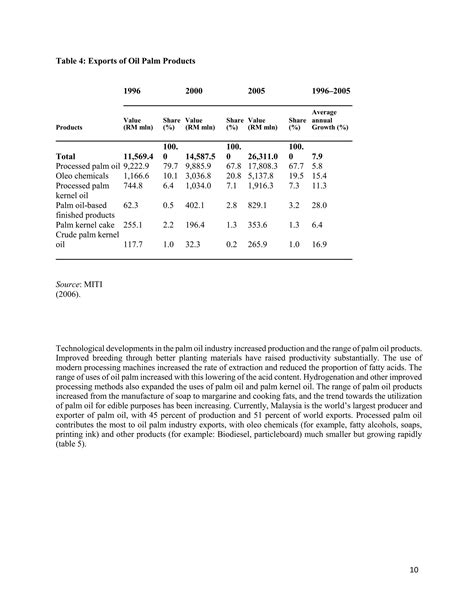 Malaysia And Its Economic Pattern Pdf