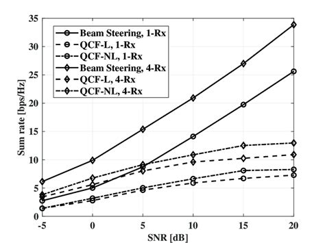 Nmse Measurements According To Snr Codebook Size 6 Bits N T 64 Download Scientific