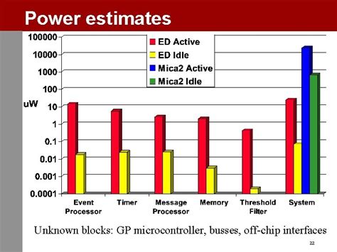 An Ultra Low Power System Architecture For Sensor