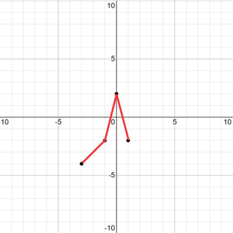 [solved] use the graph of y f x to graph y 2f x good luck