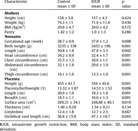Maternal Neonatal And Placental Characteristics Download Scientific Diagram