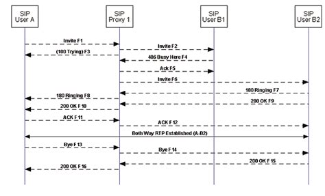 Basics About Sip