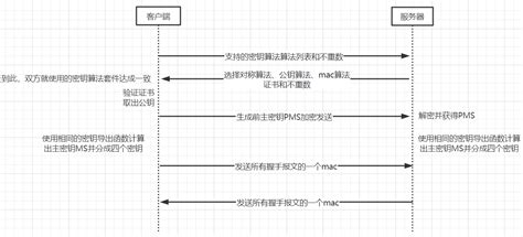 Ssl Tls安全通信 潇潇o 博客园