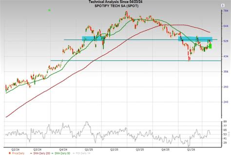 Buy Spotify Technology Stock Now Down 33 Before Earnings April 24