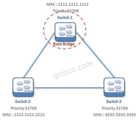 Stp Operation Spanning Tree ⋆ Ipcisco