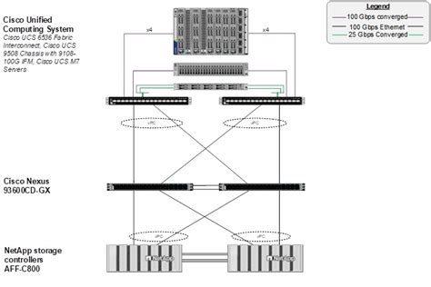 Flexpod Datacenter With Red Hat Openshift Virtualization Cisco