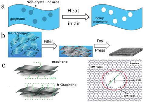 A Schematic Of The Synthesis Of Holey Graphene And B Electrode