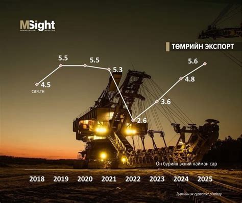 Төмрийн экспортын биет хэмжээ өссөн ч үнэ буурав 📌Монгол