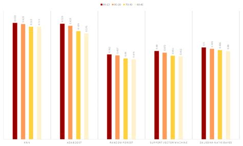 Comparison Between The Standalone Machine Learning Classifiers Based On