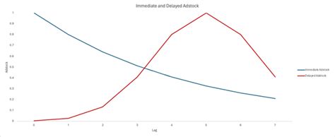 Mmm Bayesian Framework For Marketing Mix Modeling And Roas Towards