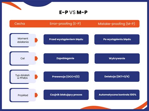 Error Proofing I Mistake Proofing