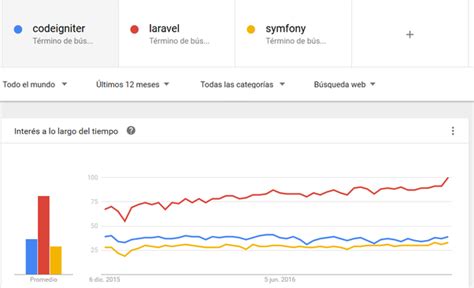 ¿qué framework para php me recomiendan que sea sencillo de aprender
