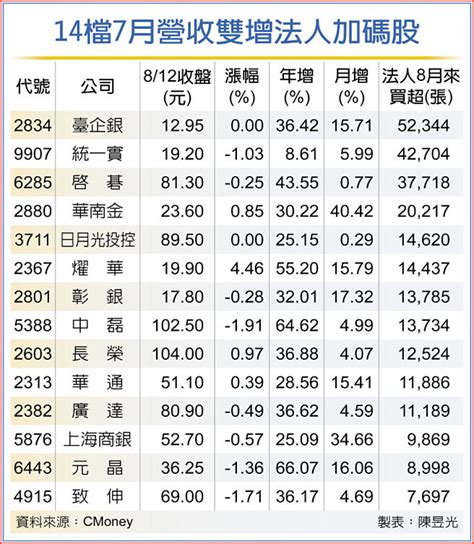 法人押對寶 14檔7月營收雙響炮 證券．權證 工商時報