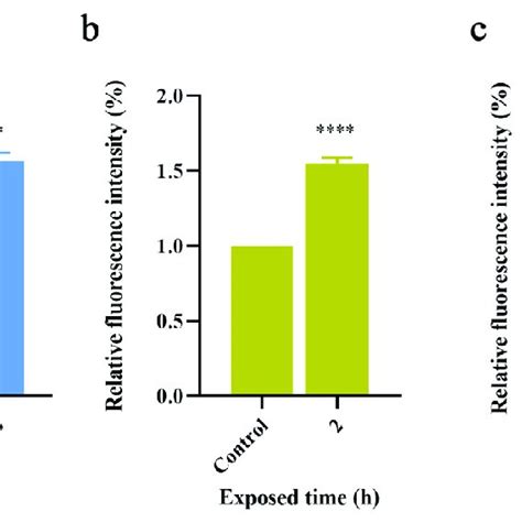 A Relative Fluorescence Intensities Of Experimental Groups Exposed To