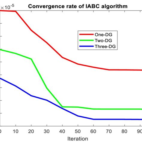 Convergence Rate Of Iabc Algorithm Per Installation Of Dg Number