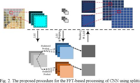 Figure 3 From Acceleration Of Convolutional Neural Network Using Fft