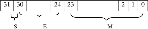 Figure From Design Of Double Precision Floating Point Multiplication Algorithm With Vector
