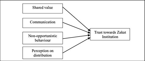 Research Conceptual Framework For Trust Towards Zakat Institution Download Scientific Diagram